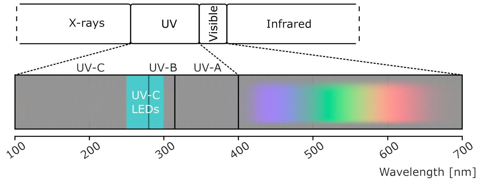 UV-C LED Disinfection Technology: Updated 2022 | AquiSense Inc.